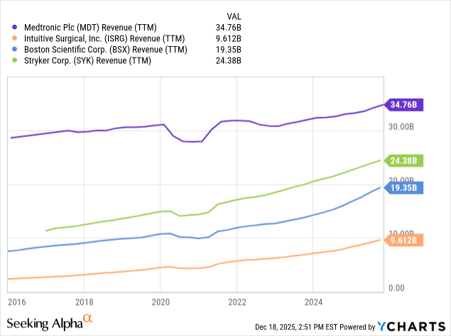 Medtronic Stock: A Defensive Gem For Uncertain Times (NYSE:MDT ...