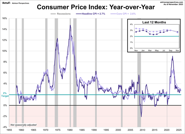 Consumer Price Index: Inflation Cools To 2.7% In November, Lower Than ...