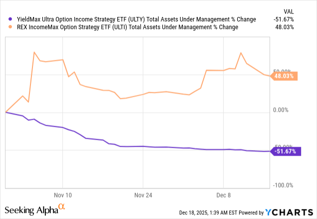 ULTY, Meet ULTI, Your Newest Competitor (NYSEARCA:ULTY) | Seeking Alpha