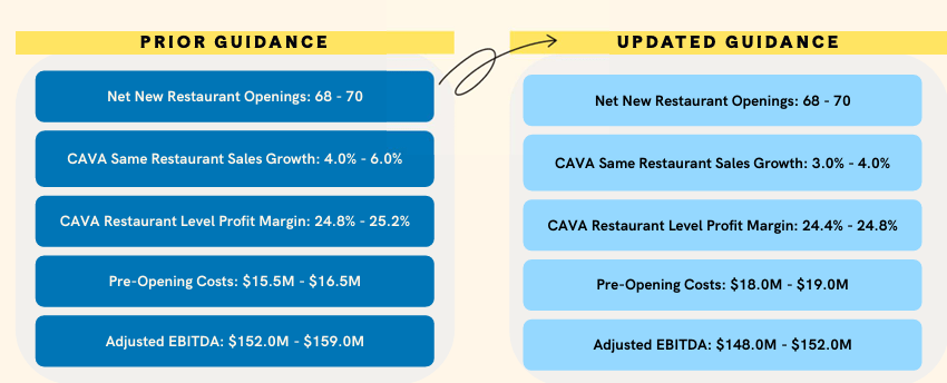 CAVA Group Stock: New Initiatives Will Reap Long-Term Benefits (NYSE ...