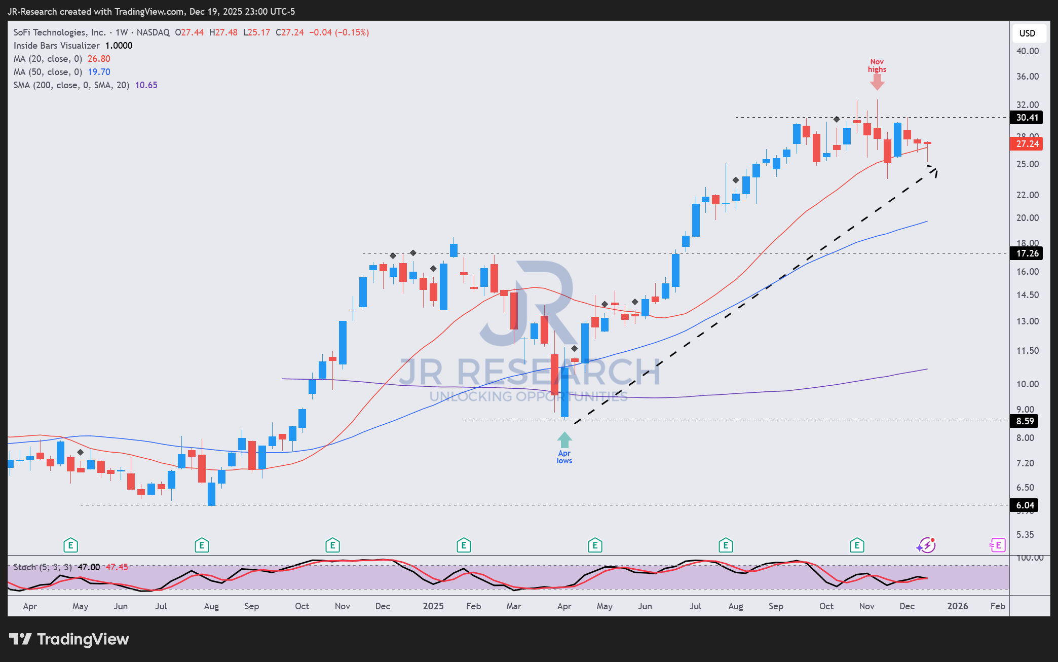 SoFi: Breakout Higher Can Continue. New Growth Engines Are Kicking In ...