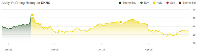DraftKings Stock: Enters The Prediction Markets (Rating Upgrade ...