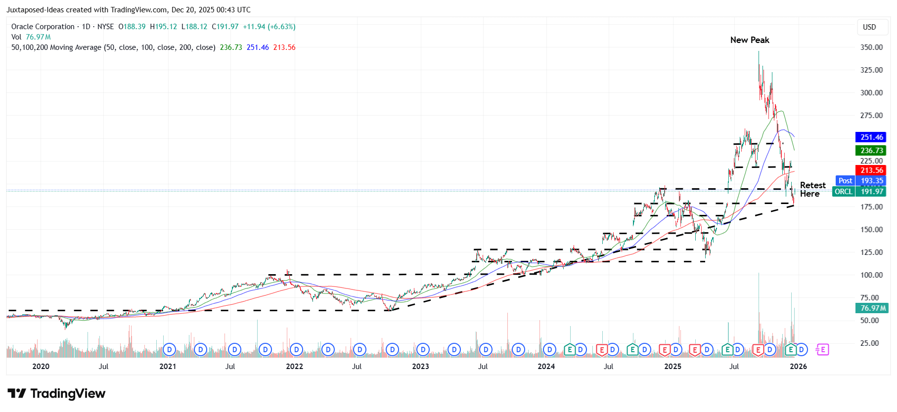 Oracle's Reasonable Debt, Outsized AI Growth, Cheap Valuations Trigger ...