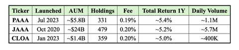 PAAA: A Guide To PGIM’s AAA CLO ETF (NYSEARCA:PAAA) | Seeking Alpha