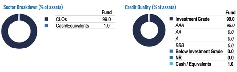 PAAA: A Guide To PGIM’s AAA CLO ETF (NYSEARCA:PAAA) | Seeking Alpha