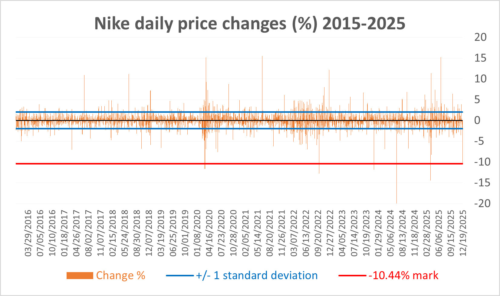 Nike And Its Usual Once-A-Year 10% Drop (NYSE:NKE) | Seeking Alpha