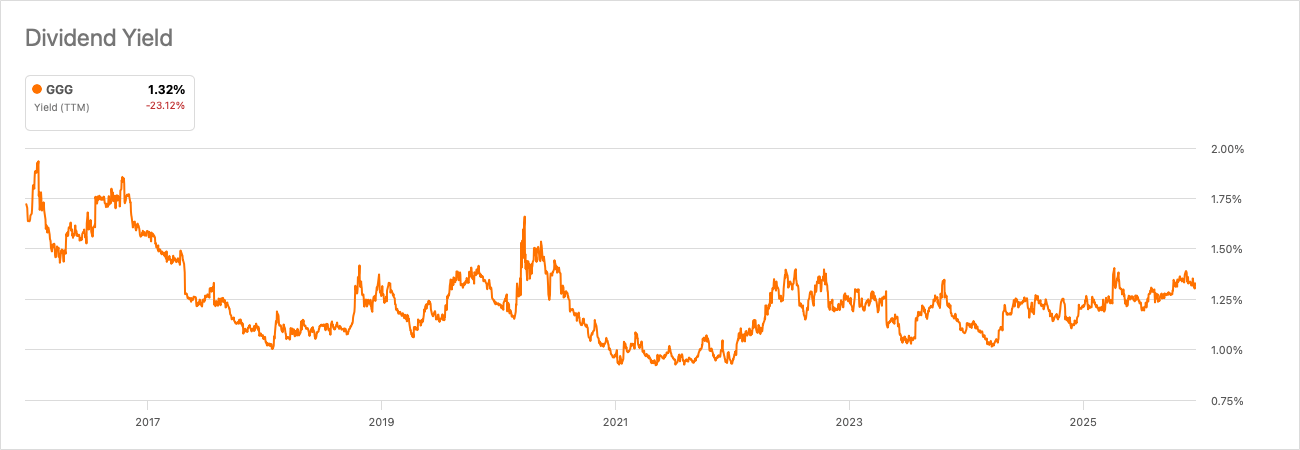 Graco: Long-Term Consistency Despite Near-Term Weakness (NYSE:GGG ...