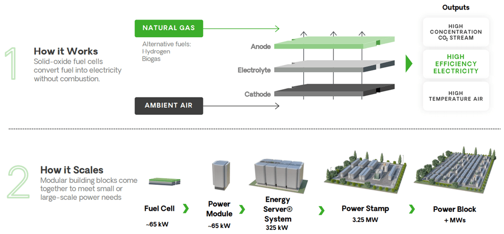 Bloom Energy: The $5B Brookfield Catalyst Powers AI Data Centers (NYSE ...
