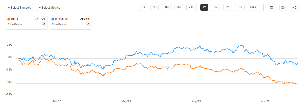 BITO: Still A Great Holding For Income (NYSEARCA:BITO) | Seeking Alpha