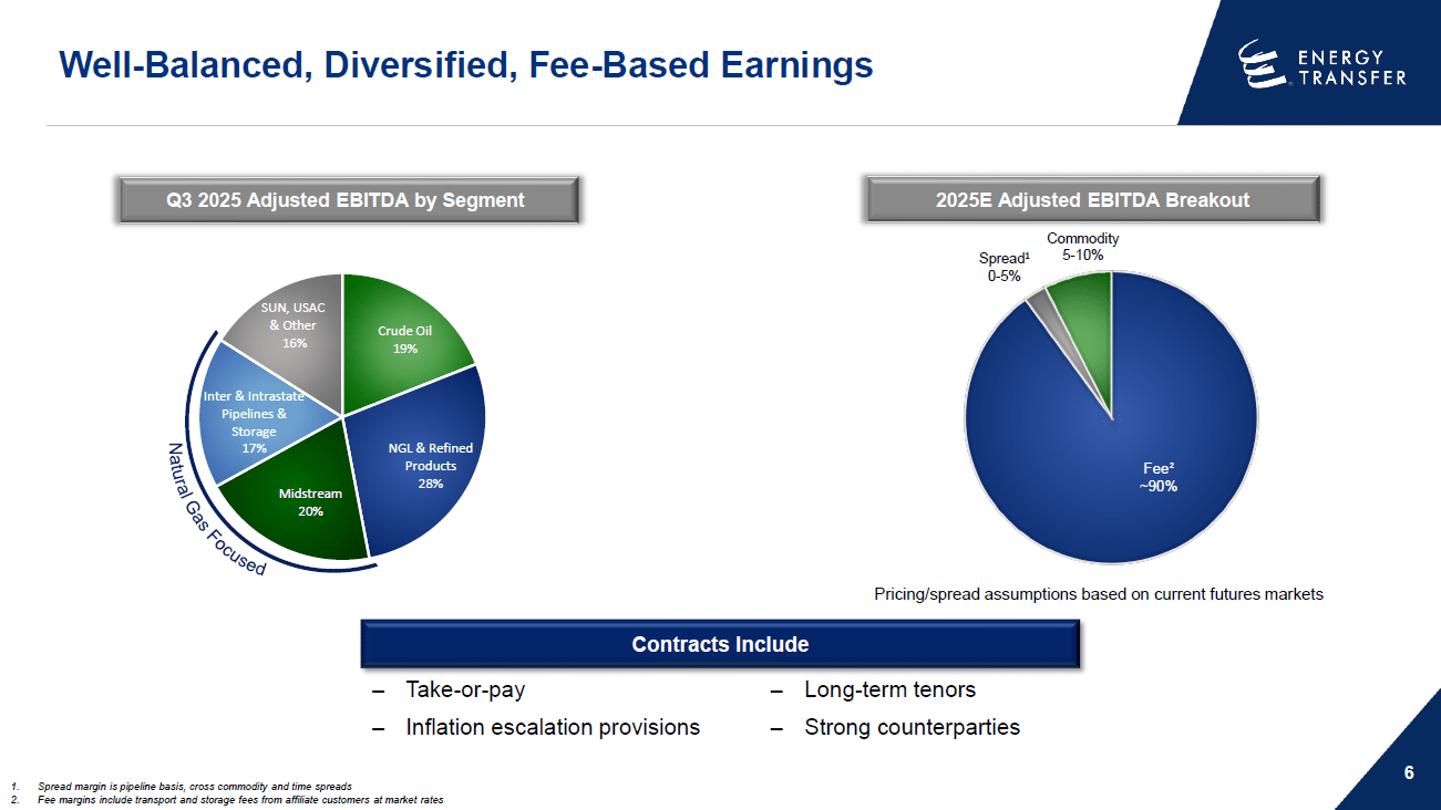 Energy Transfer: An 8.1% Yield, Undervalued And A Buy As Debt Fears Are Overdone (NYSE:ET ...