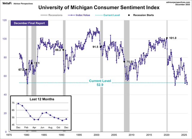 Consumer Confidence Falls For Fifth Straight Month | Seeking Alpha