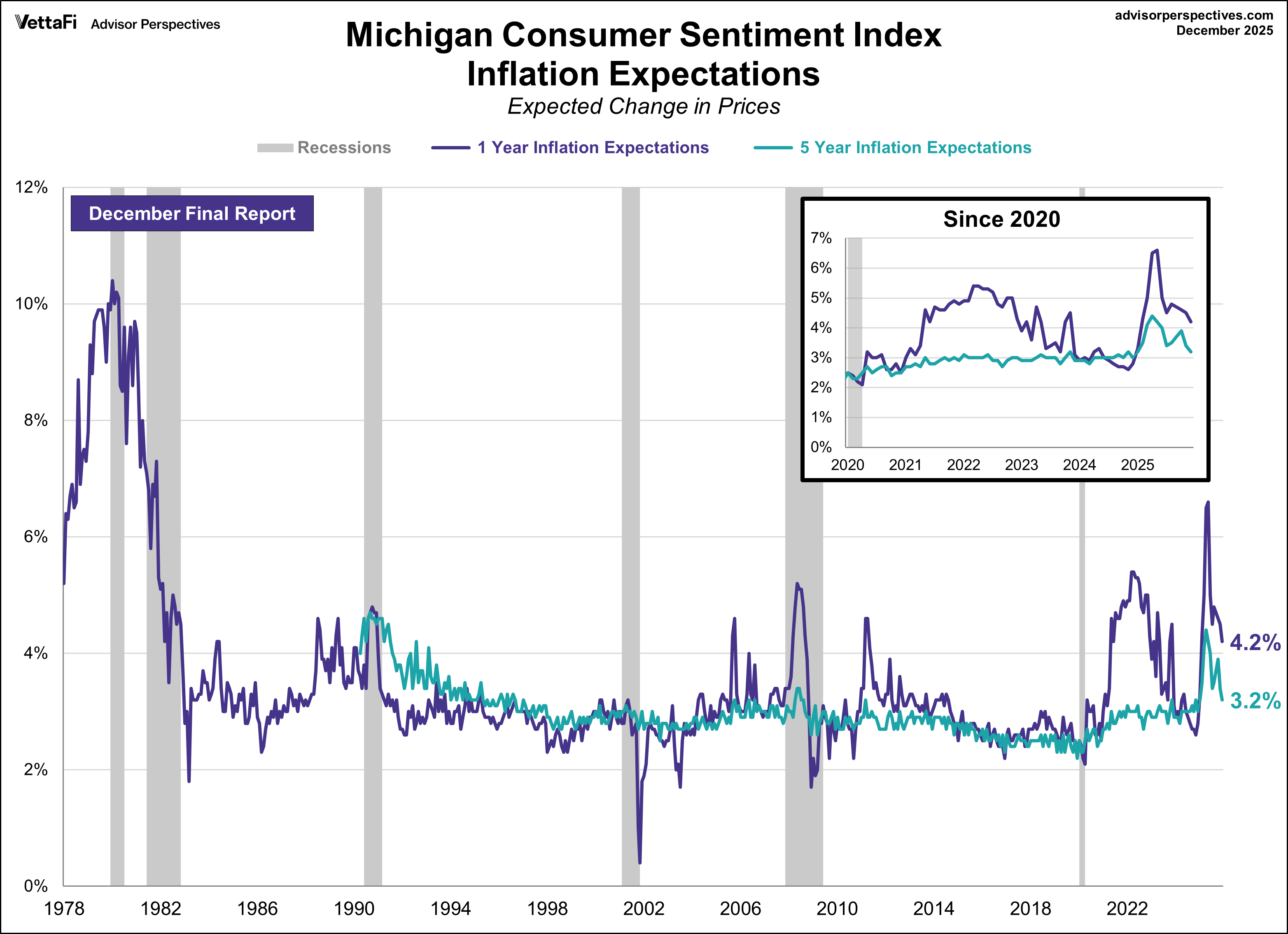 Consumer Sentiment Down Nearly 30% From A Year Ago | Seeking Alpha