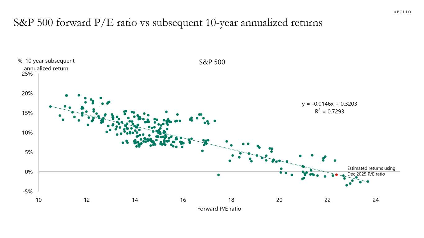 I'm Still Bullish - But The S&P 500 Is Setting A Trap For 2026 ...