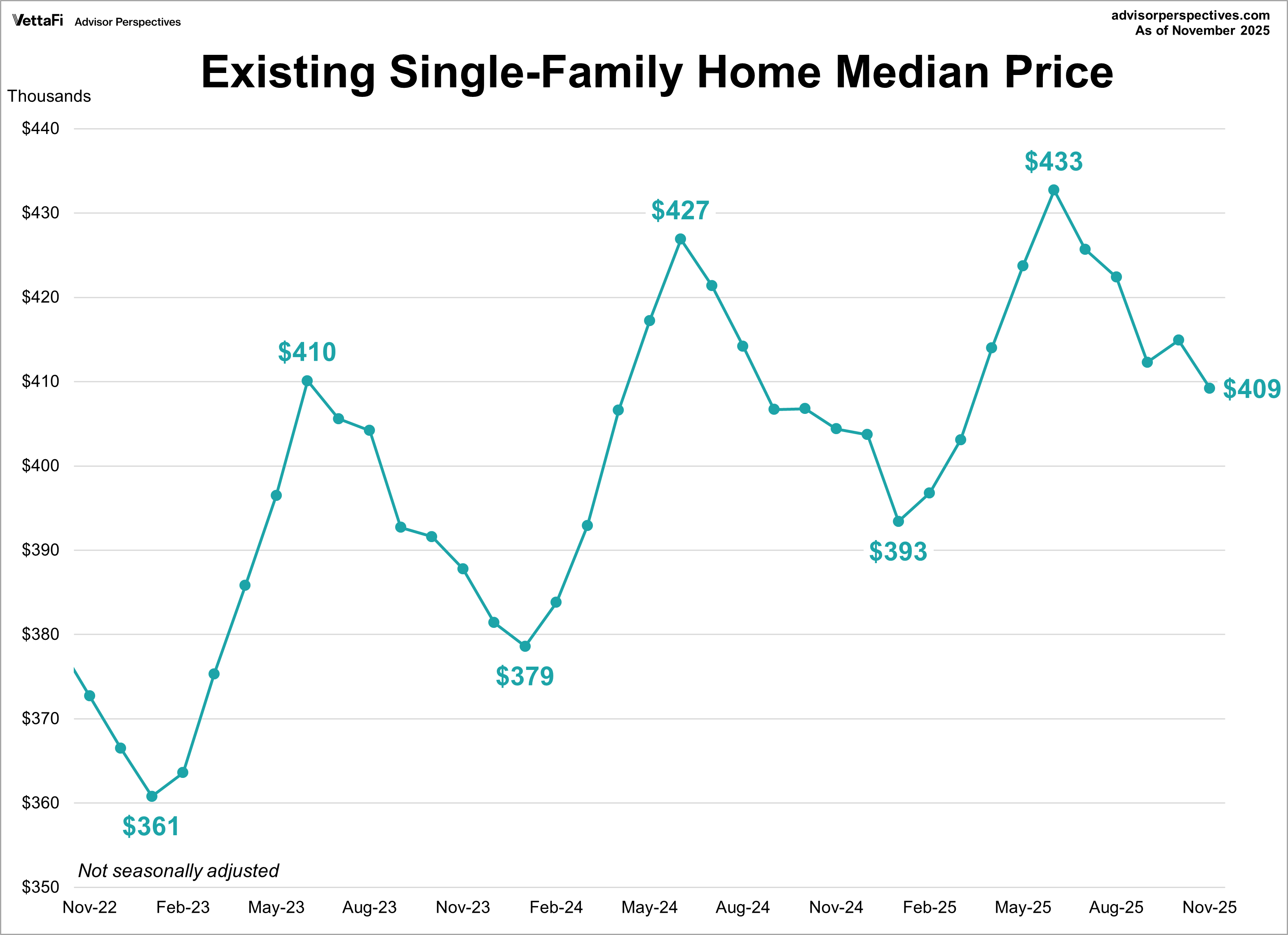 Existing Home Sales Reach 9-Month High | Seeking Alpha