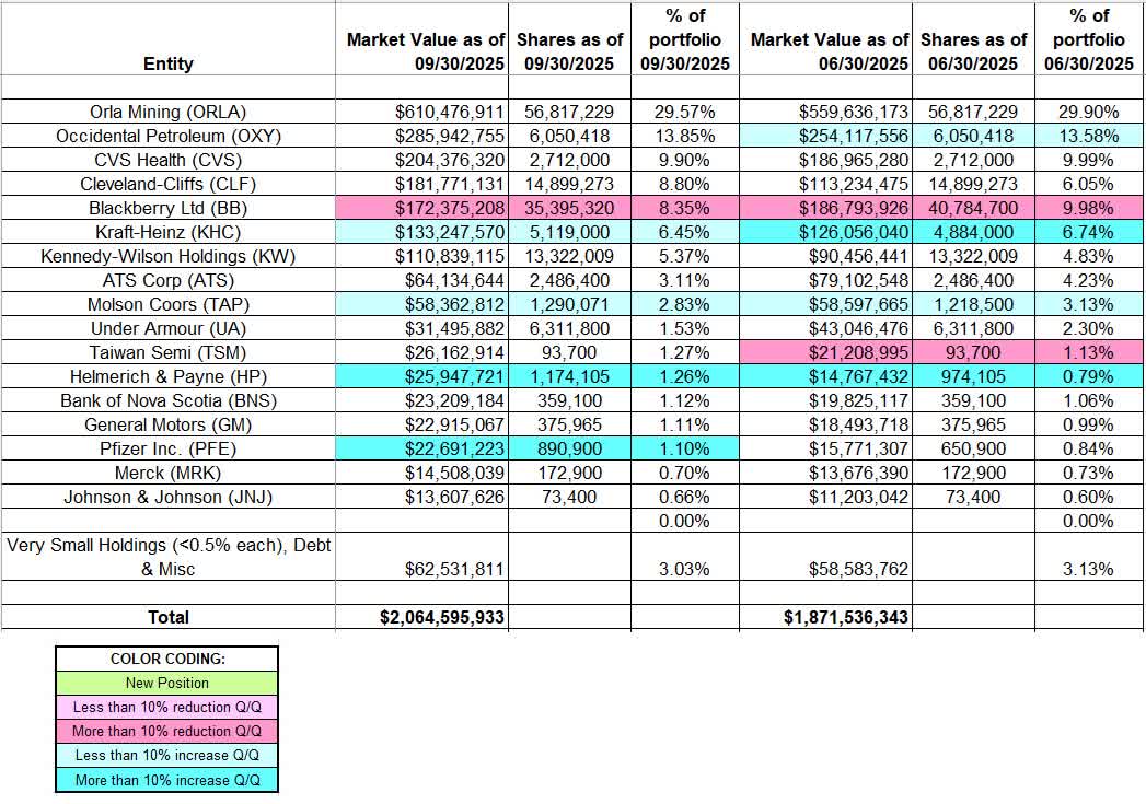 Tracking Prem Watsa's Fairfax Financial Holdings Portfolio - Q3 2025 ...