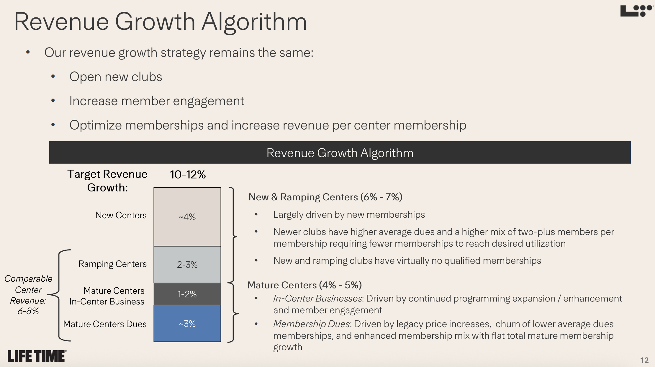 Life Time Group: Reasonable Valuation But Weak Moat (NYSE:LTH ...