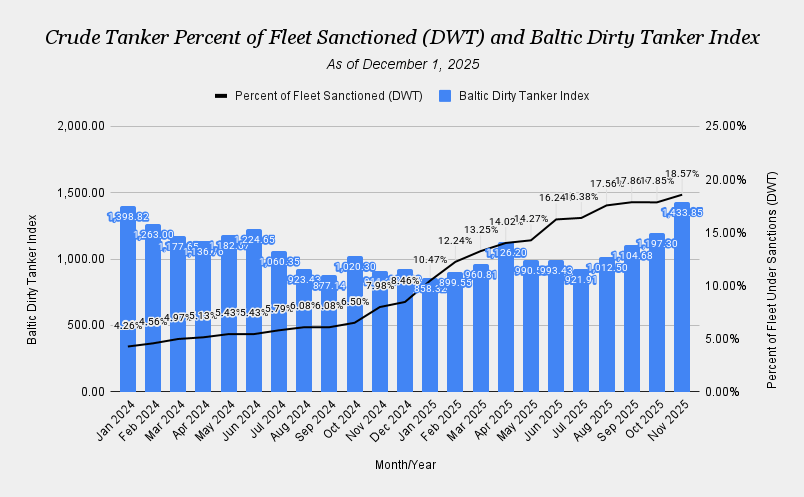 Tracking Tanker Sanctions And Market Impacts | Seeking Alpha