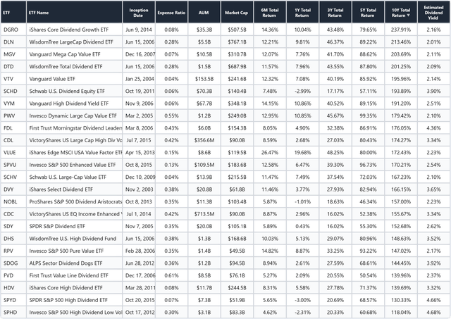 DTD: Solid Returns And Well-Rounded Fundamentals For This Total Market ...