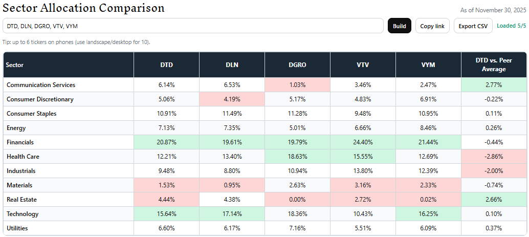DTD: Solid Returns And Well-Rounded Fundamentals For This Total Market ...
