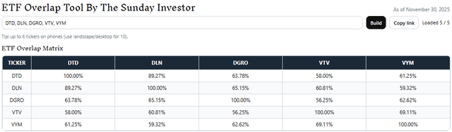 DTD: Solid Returns And Well-Rounded Fundamentals For This Total Market ...