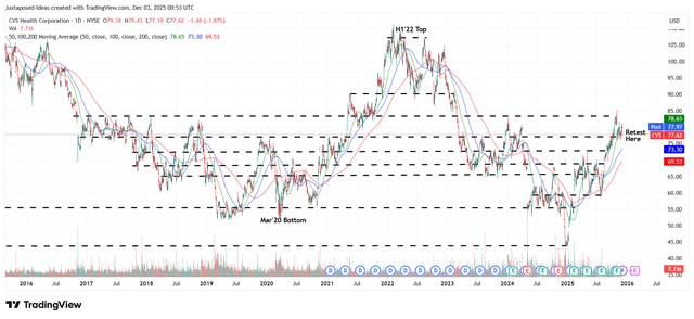 CVS Stock: FY 2026 Margin Recovery, Well Covered Dividends, & Cheap Valuations (NYSE:CVS ...