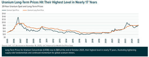 Commodities Tracker: November 2025 | Seeking Alpha