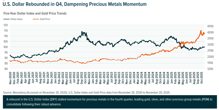 Commodities Tracker: November 2025 | Seeking Alpha