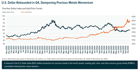 Commodities Tracker: November 2025 | Seeking Alpha