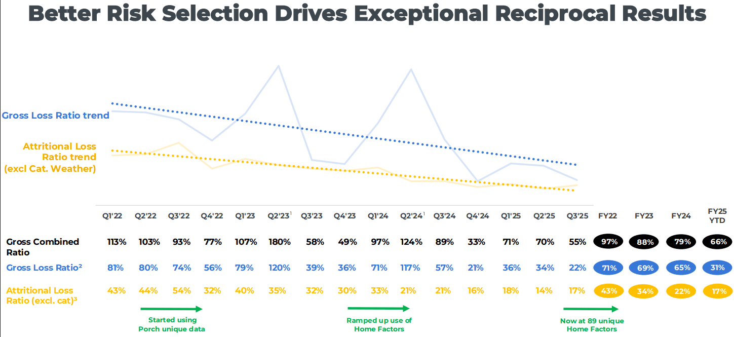 Porch Stock: Expanding Insurance Data Platform Positions It For Growth ...