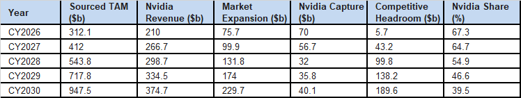 The Numbers Back Nvidia: Quantifying Prospects In A Conservative Growth ...