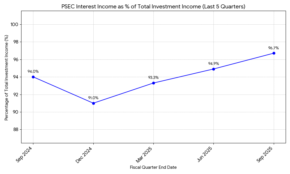 Prospect Capital: A ‘Red Flag’ Investment (NASDAQ:PSEC) | Seeking Alpha