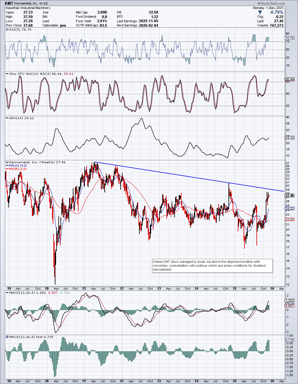 Kennametal: Fundamentals Improving—Caution Required Until Bullish Trend Is Established | Seeking ...
