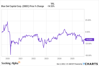 Blue Owl Capital: Merger Or No Merger, OBDC Is A Strong Buy (NYSE:OBDC ...