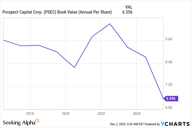 Prospect Capital: A ‘Red Flag’ Investment (NASDAQ:PSEC) | Seeking Alpha