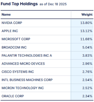 Tech ETF Faceoff: FTEC Vs. XLK (The Winner May Surprise You) (NYSEARCA ...