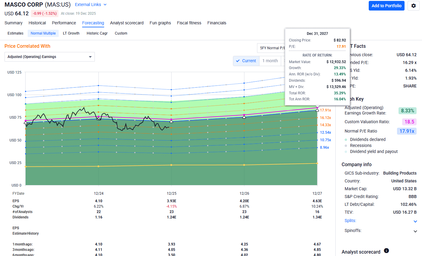 Masco Corp: Faucets And Paint Can Drive A 16% Annual Return (NYSE:MAS ...
