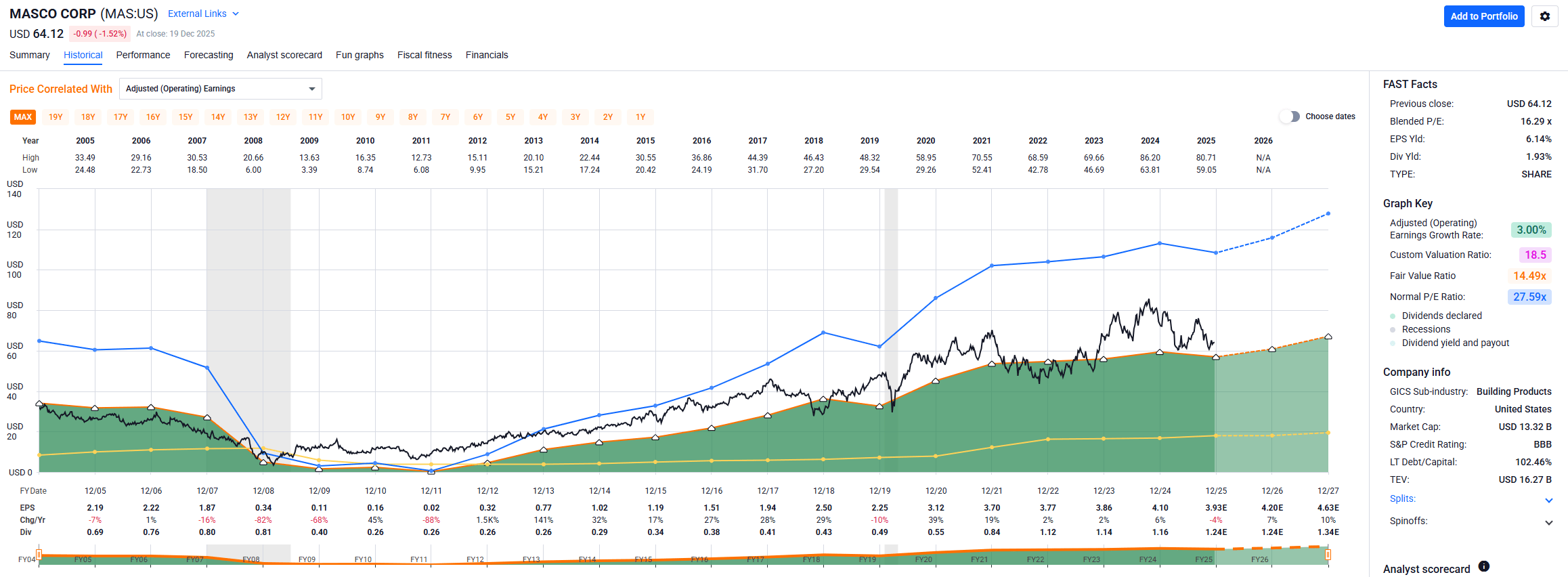 Masco: Faucets And Paint Can Drive A 16% Annual Return (NYSE:MAS ...