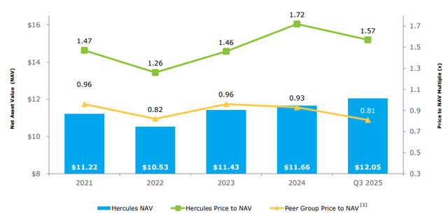 Hercules Capital’s Growth Era Is Over - Durability Remains (NYSE:HTGC ...