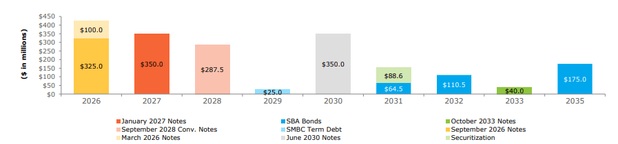 Hercules Capital’s Growth Era Is Over - Durability Remains (NYSE:HTGC ...