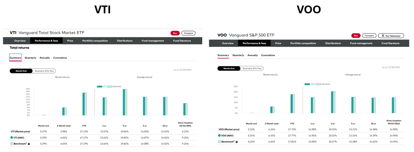 VTI Is Likely To Lag The S&P 500 In 2026 | Seeking Alpha