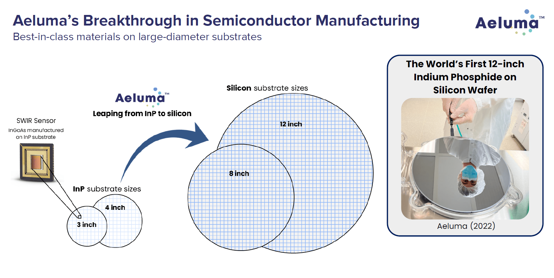 Aeluma: When A Semiconductor Story Stops Being A Science Project ...