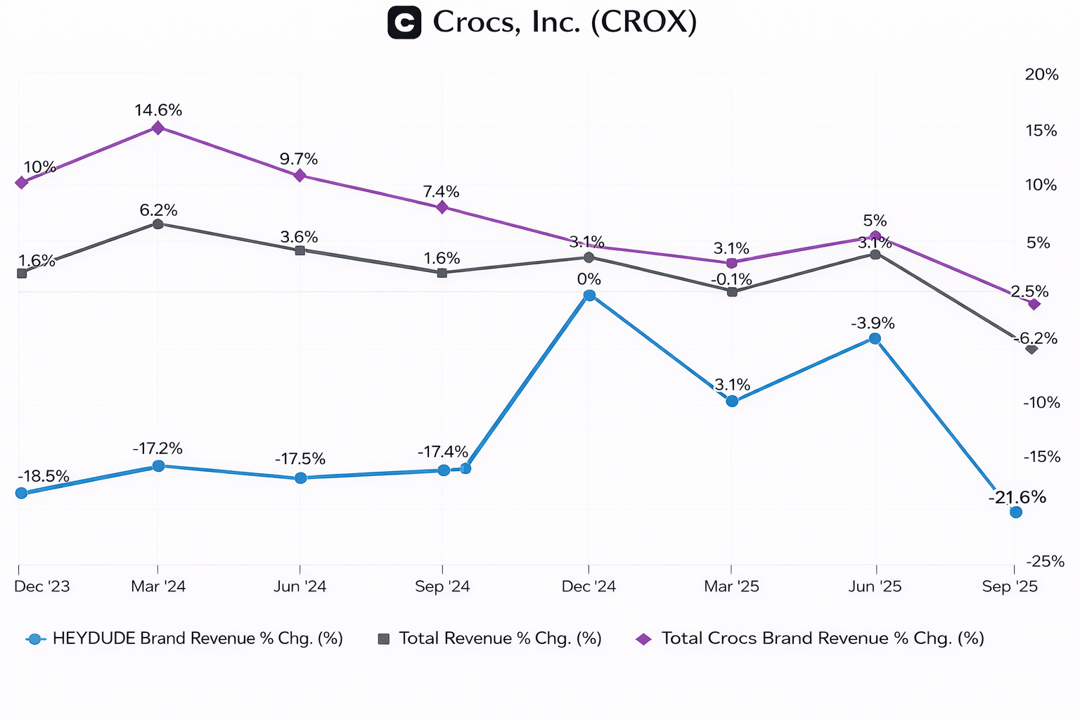 Crocs: HEYDUDE Struggles Continue (NASDAQ:CROX) | Seeking Alpha