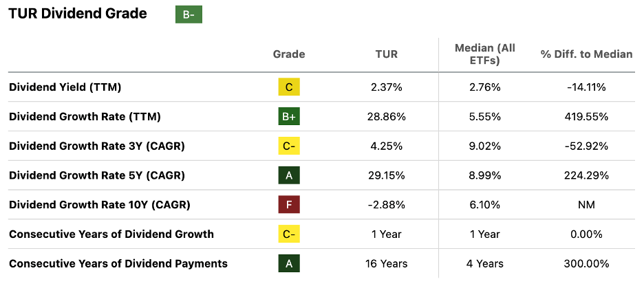 TUR: High Concentration, Weak Momentum, And Regional Risks Justify A ...