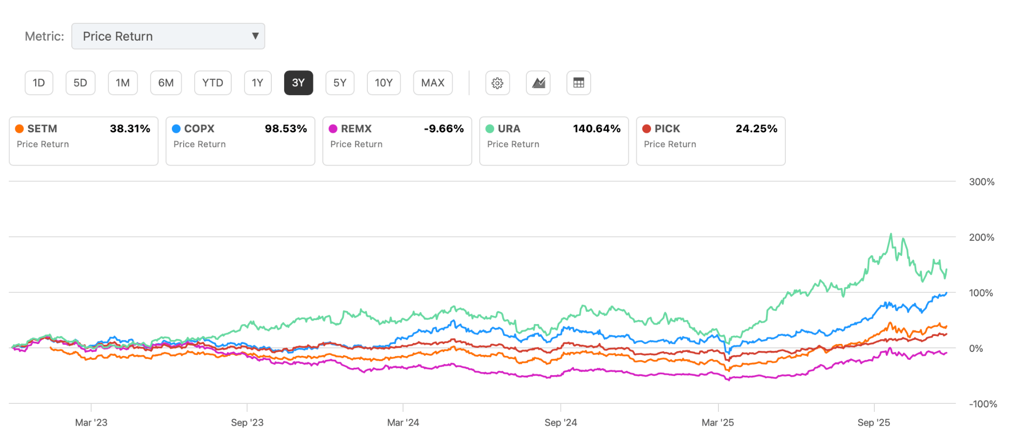 SETM: Why This ETF Should Be Read As A Cyclical Mining Play (NASDAQ ...