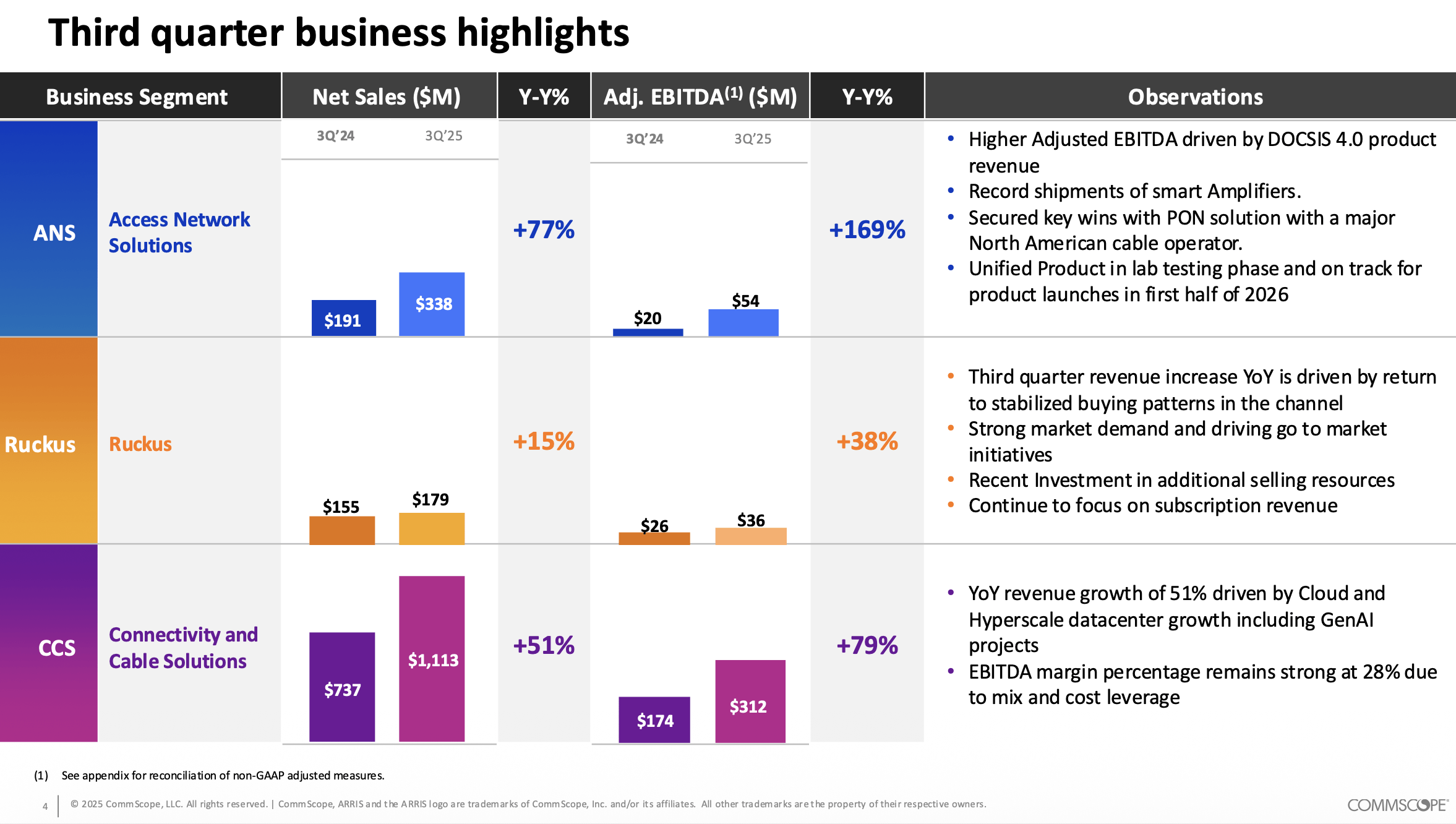 CommScope Is Preparing To Reward Investors As Profits Surge (NASDAQ ...
