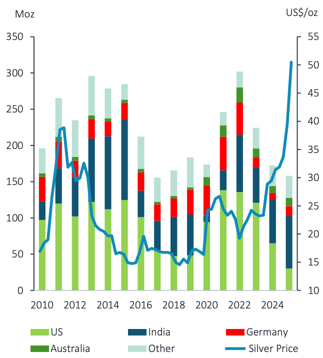 Silver In 2026: Set For Continued Price Elevation In Store But Be ...