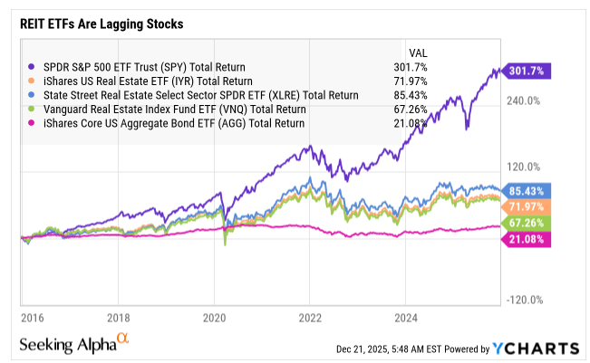 Approach REIT ETFs Cautiously (NYSEARCA:XLRE) | Seeking Alpha