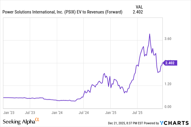 Power Solutions International: Valuation Has Reset, The Thesis Is ...