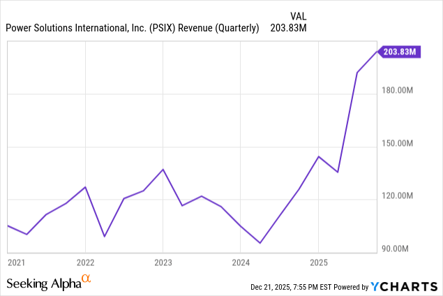 Power Solutions International: Valuation Has Reset, The Thesis Is ...