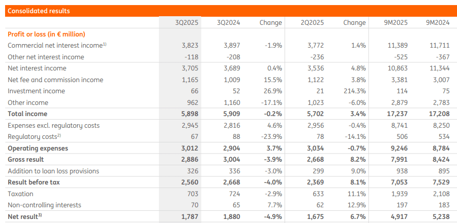 ING Groep: I Think I Sold Too Soon – The Stock Still Is A ‘Buy’ (NYSE ...